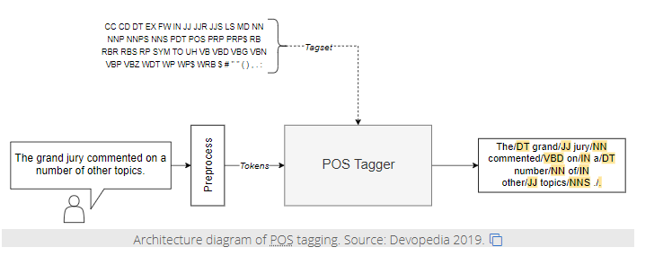 Parts-of-Speech Tagging (POS) using Hidden Markov Model (HMM )and (MEMM ... Parts-of-Speech Tagging (POS) using Hidden Markov Model (HMM )and (MEMM ...
